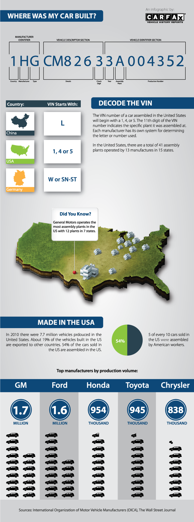 How to Use a VIN Decoder Chart – CARCHEX®